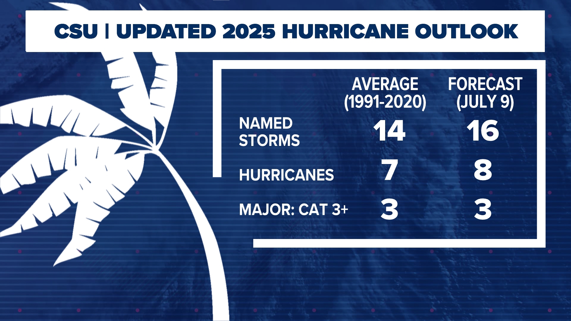 Hurricane categories: Why there is not a Category 6 | wtsp.com