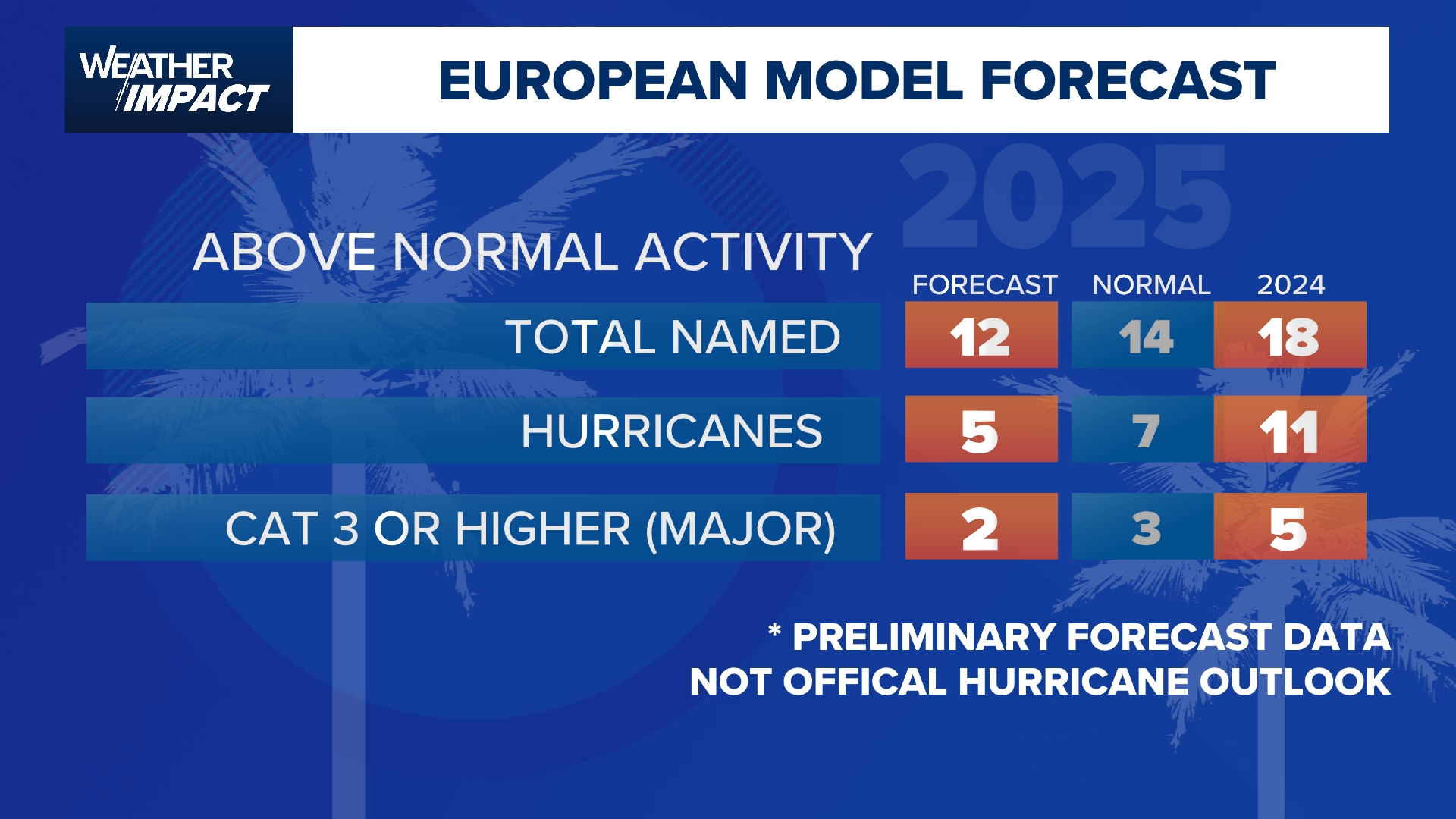 2025 Atlantic Hurricane Season may see near-average storms | wtsp.com