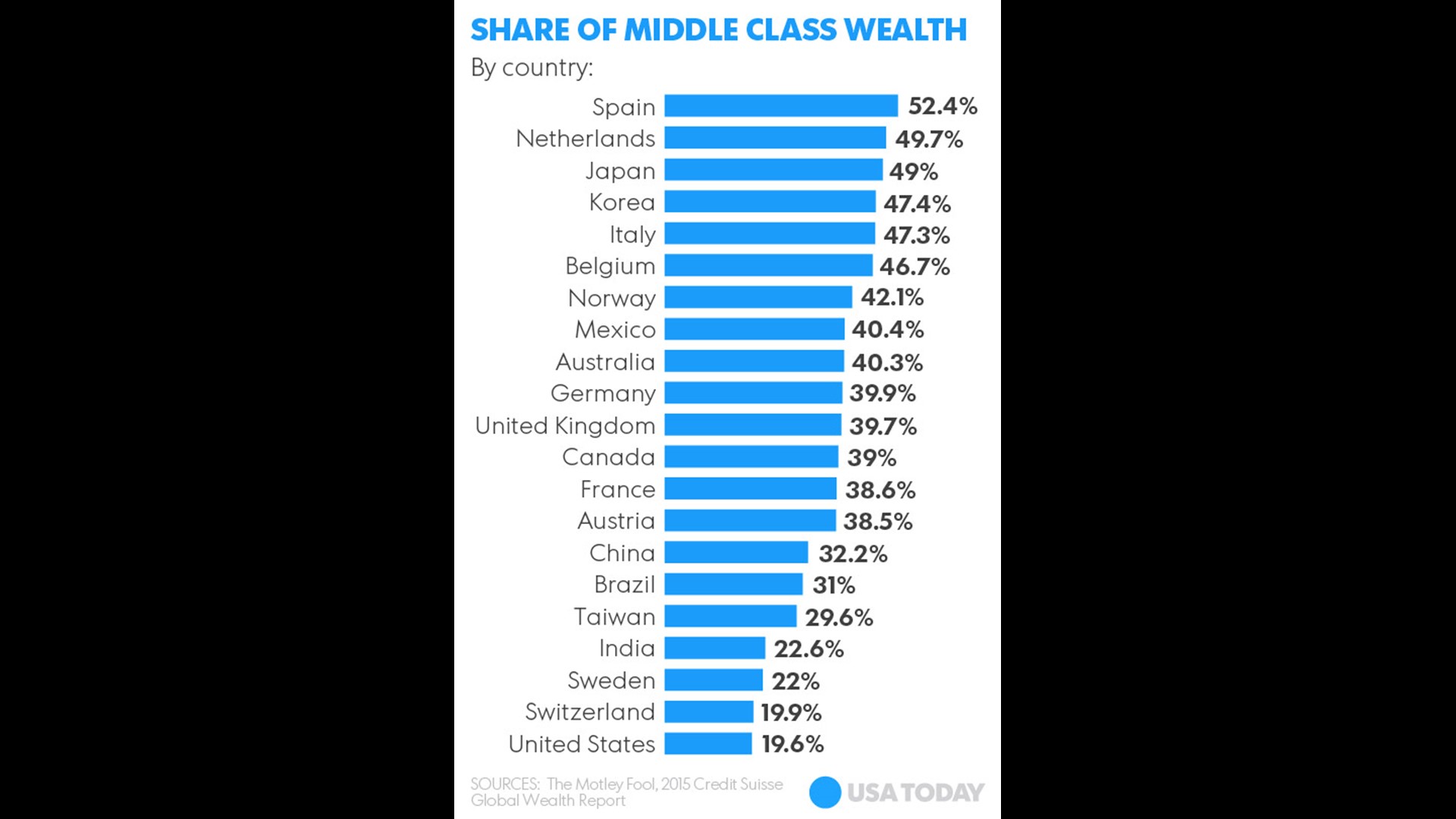 1 chart every middle-class American needs to see | wtsp.com