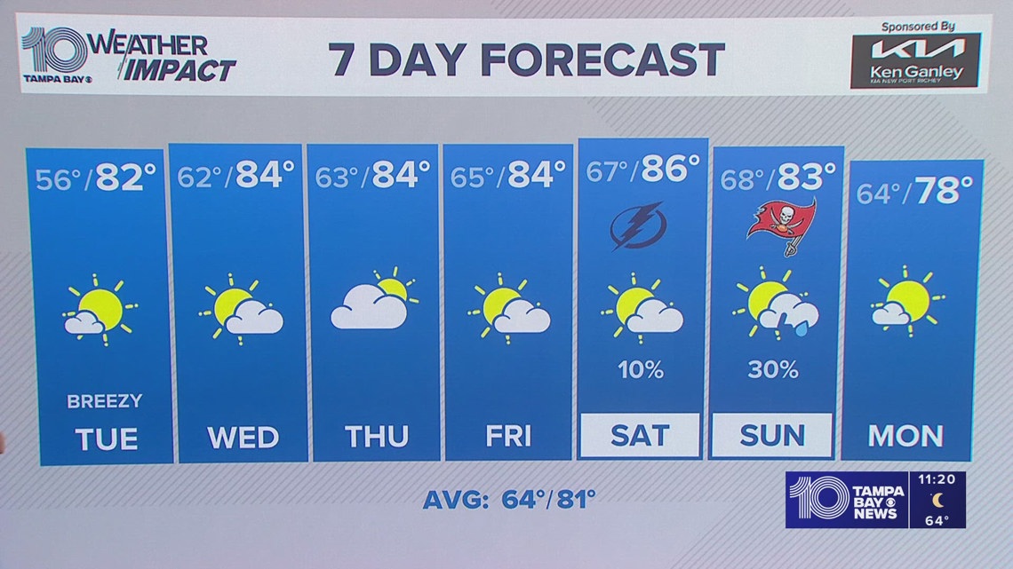 10 Weather: Monday night forecast, Tampa Bay area; Nov. 3, 2025 | wtsp.com