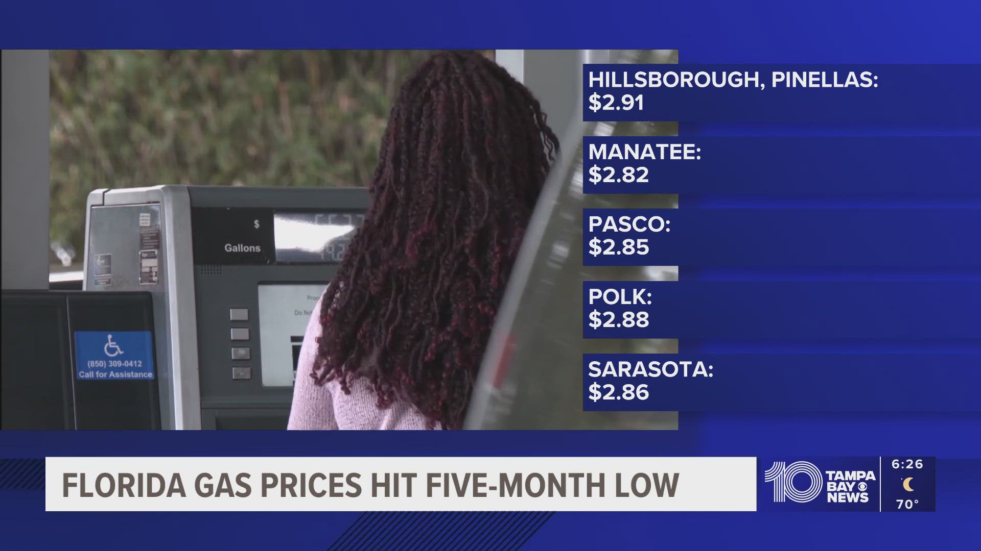 Florida gas prices hit 5-month low: Here's fuel costs in the Tampa Bay-area | wtsp.com