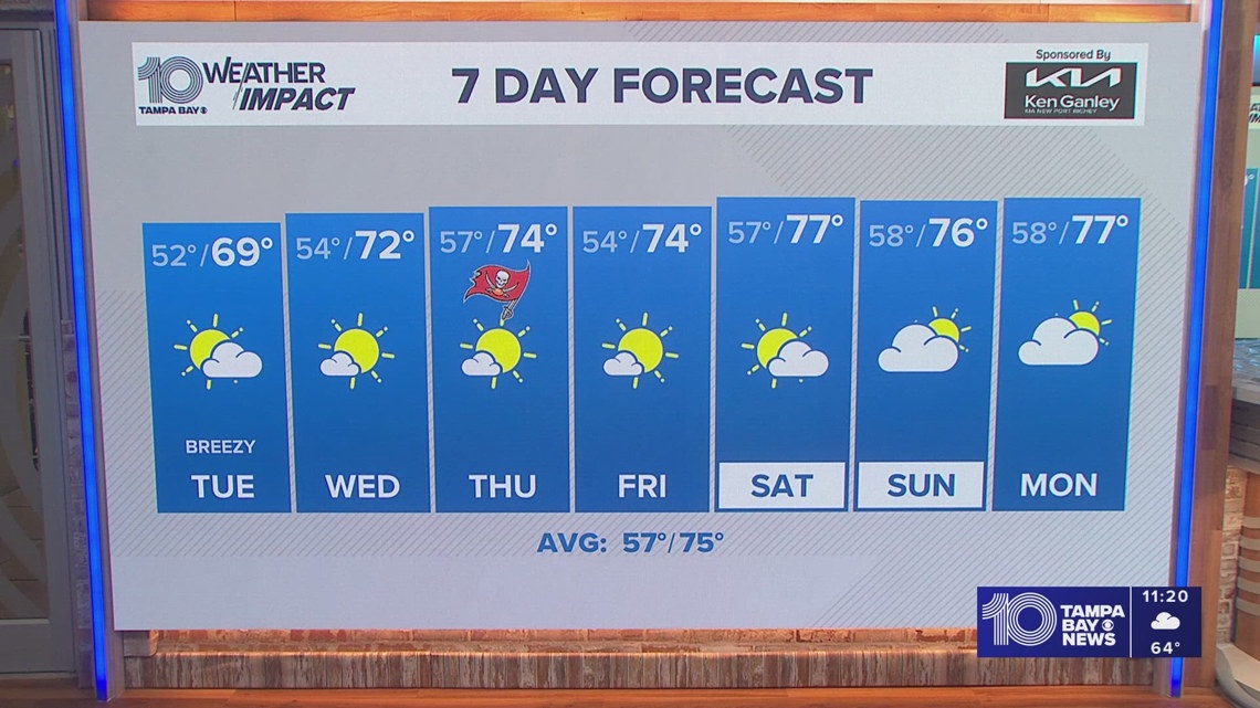 10 Weather: Monday night forecast, Tampa Bay area; Dec. 8, 2025 | wtsp.com