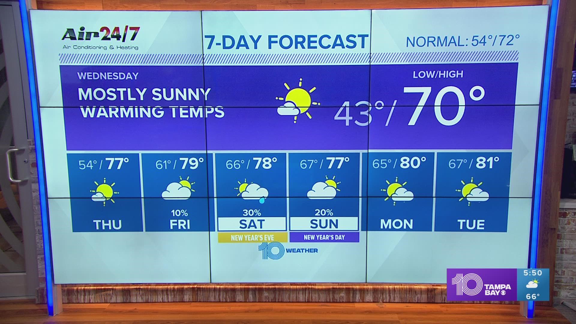 10 Weather: Still chilly but warmer than yesterday | wtsp.com