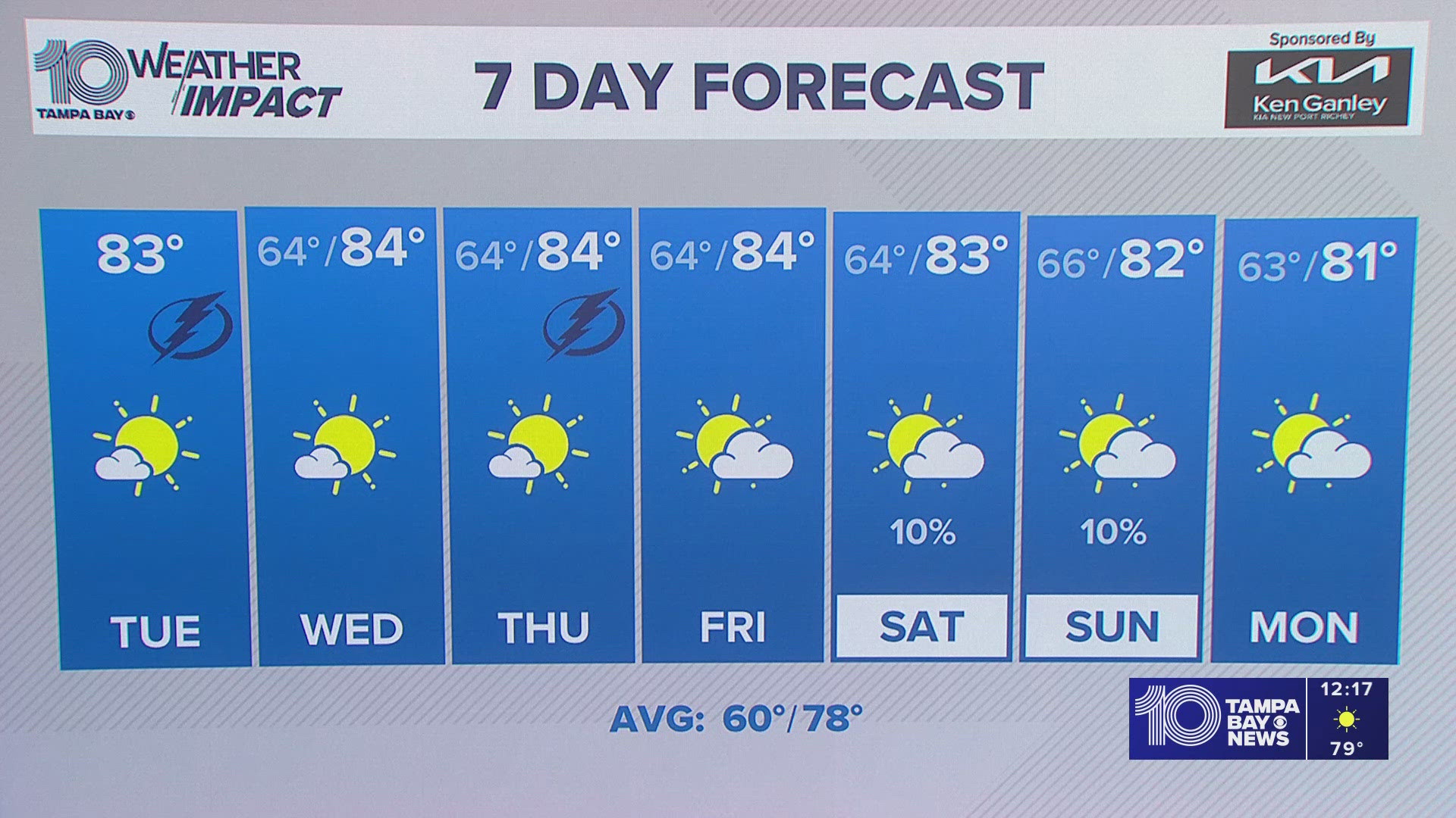 10 Weather: Tuesday afternoon forecast; Nov. 18, 2025 | wtsp.com