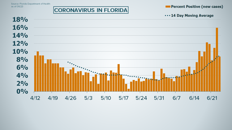 Coronavirus in Florida: New case numbers for June 25 | wtsp.com