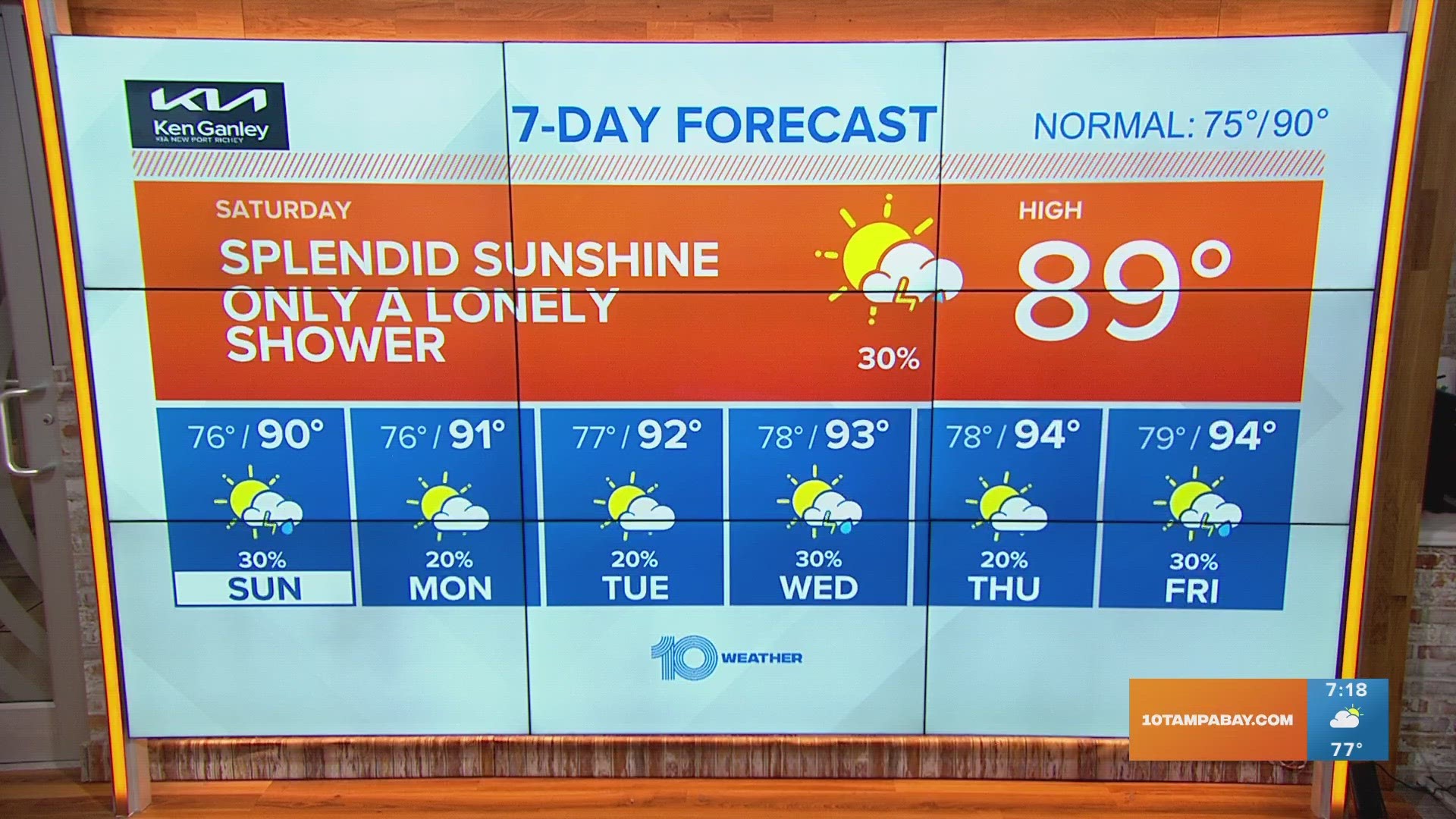 10 Weather: The wind is our friend with plenty of sunshine and only a ...