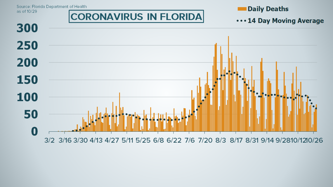 Florida reports 3rd day in a row of more than 4,000 new COVID-19 cases ...
