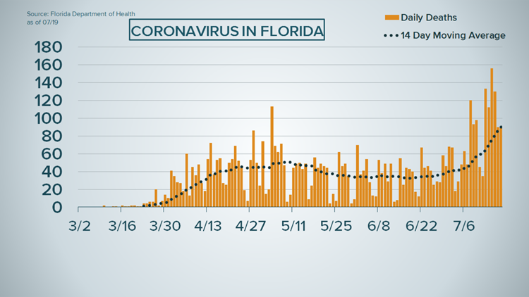 Florida passes 350,000 COVID-19 cases with 12,478 reported July 18 ...