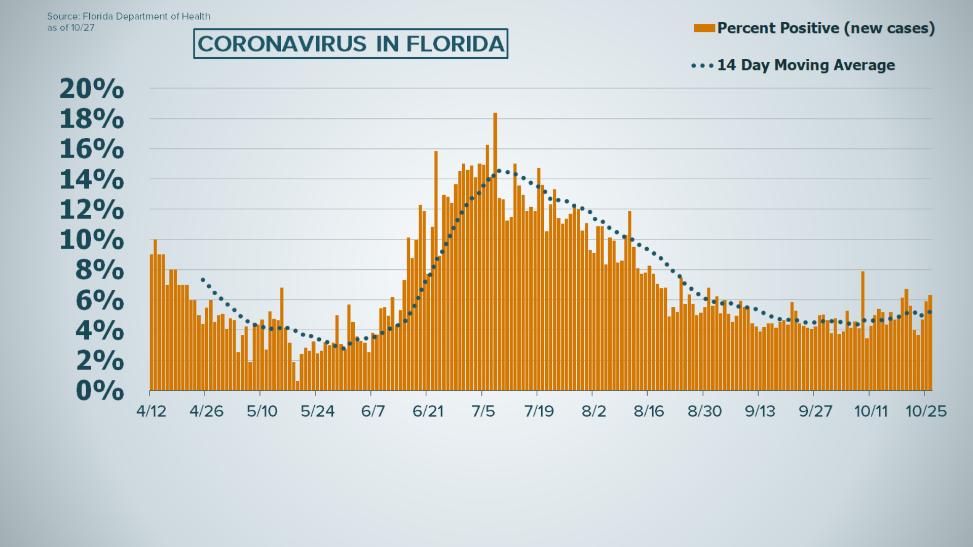 Florida adds 4,298 COVID-19 cases; percent positive stays above 6% ...