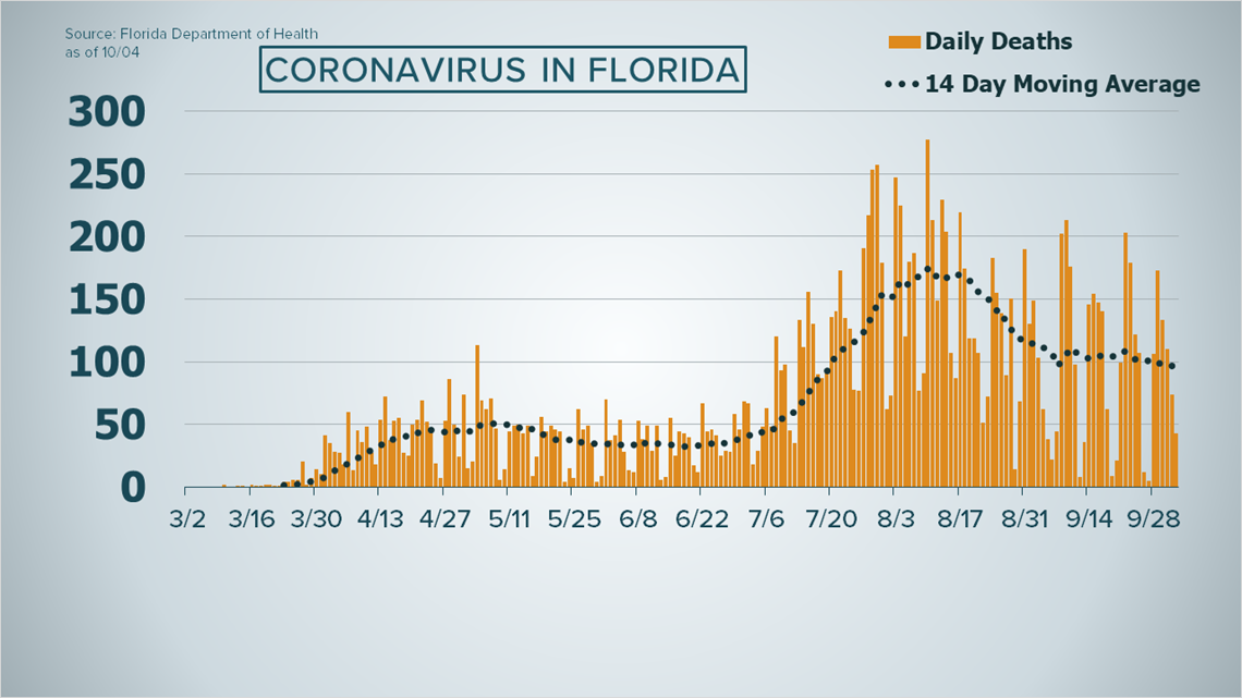 Coronavirus in Florida: Increase of 1,868 cases, 43 deaths | wtsp.com