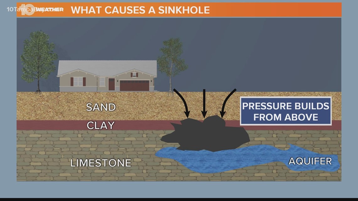 What's the difference between a depression and a sinkhole? | wtsp.com