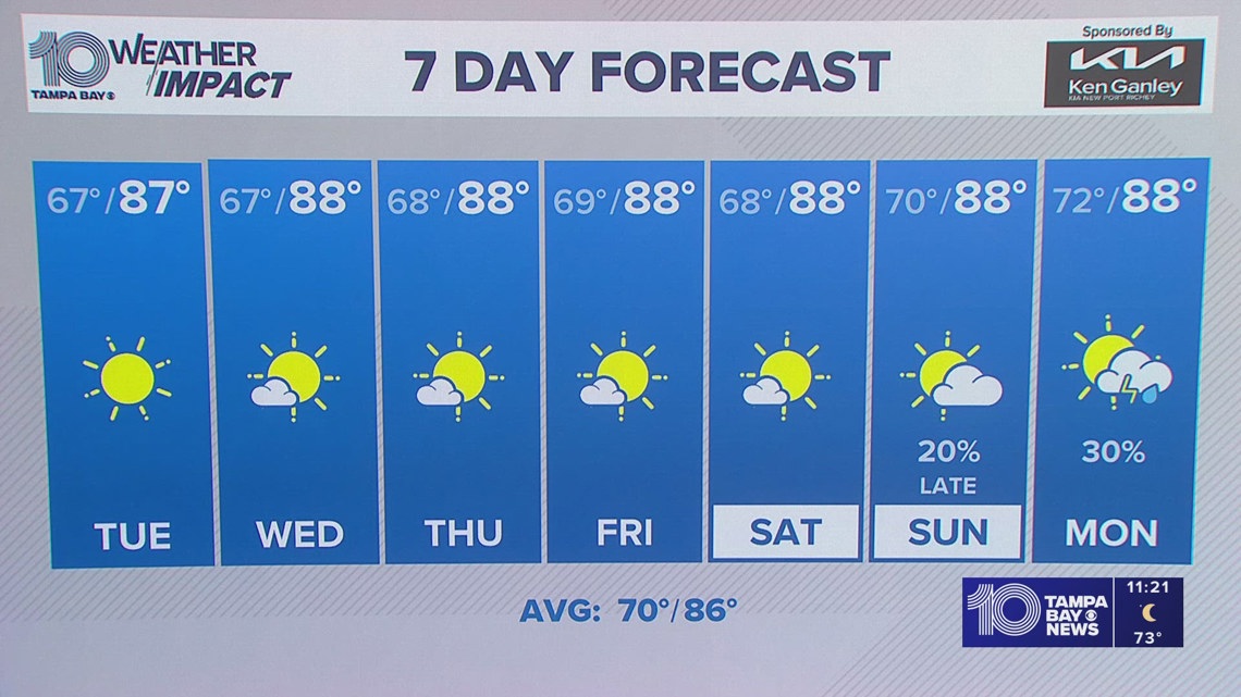 10 Weather: Monday night forecast; Tampa Bay Area, Oct. 13, 2025 | wtsp.com
