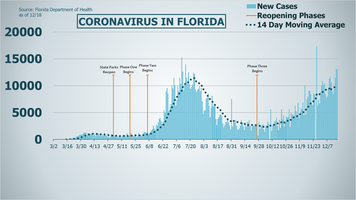 Florida reports another 13,000 cases, 96 deaths from COVID-19 | wtsp.com