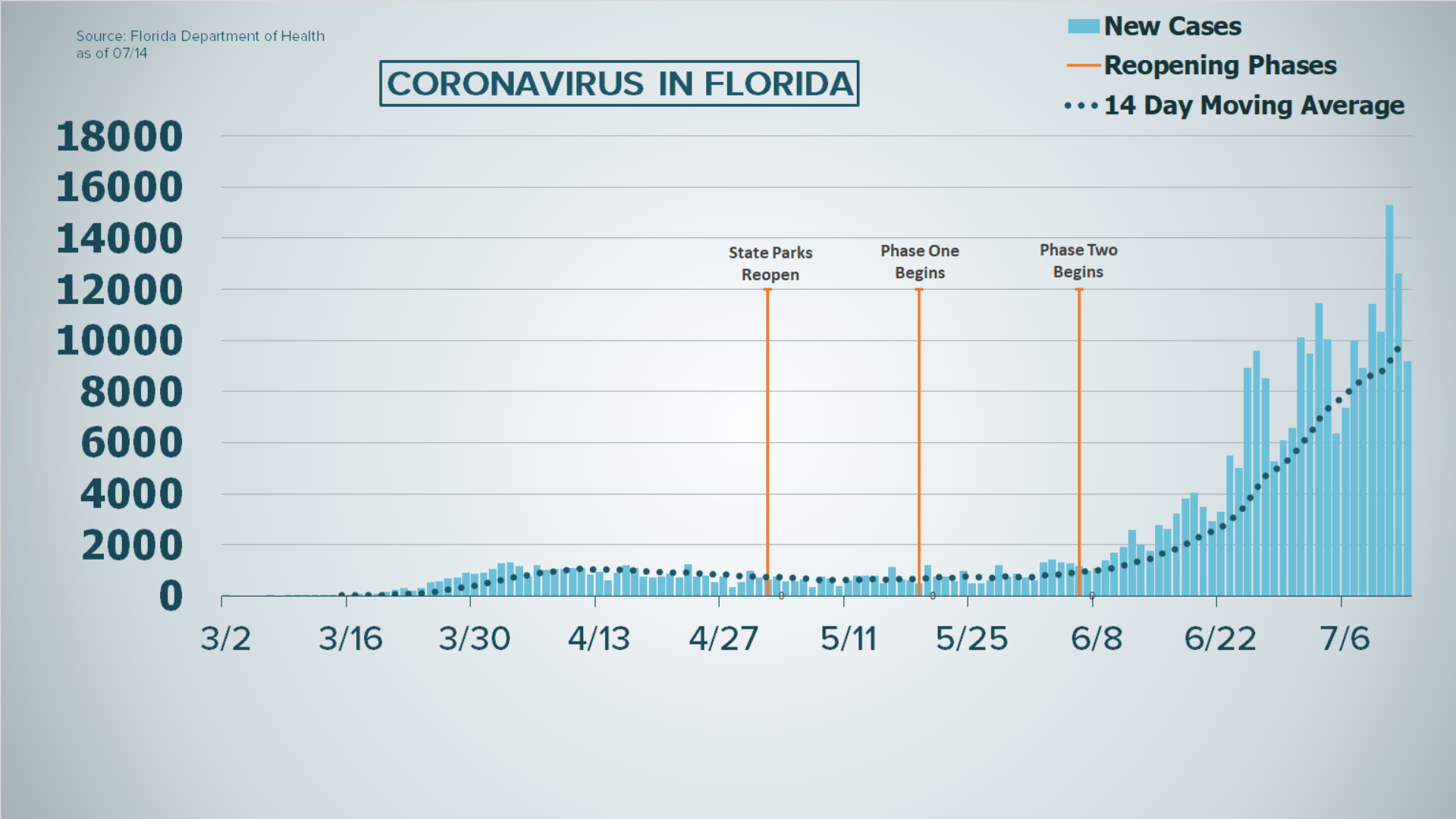 Florida reports 133 more COVID-19 deaths, adds 9,194 confirmed cases ...