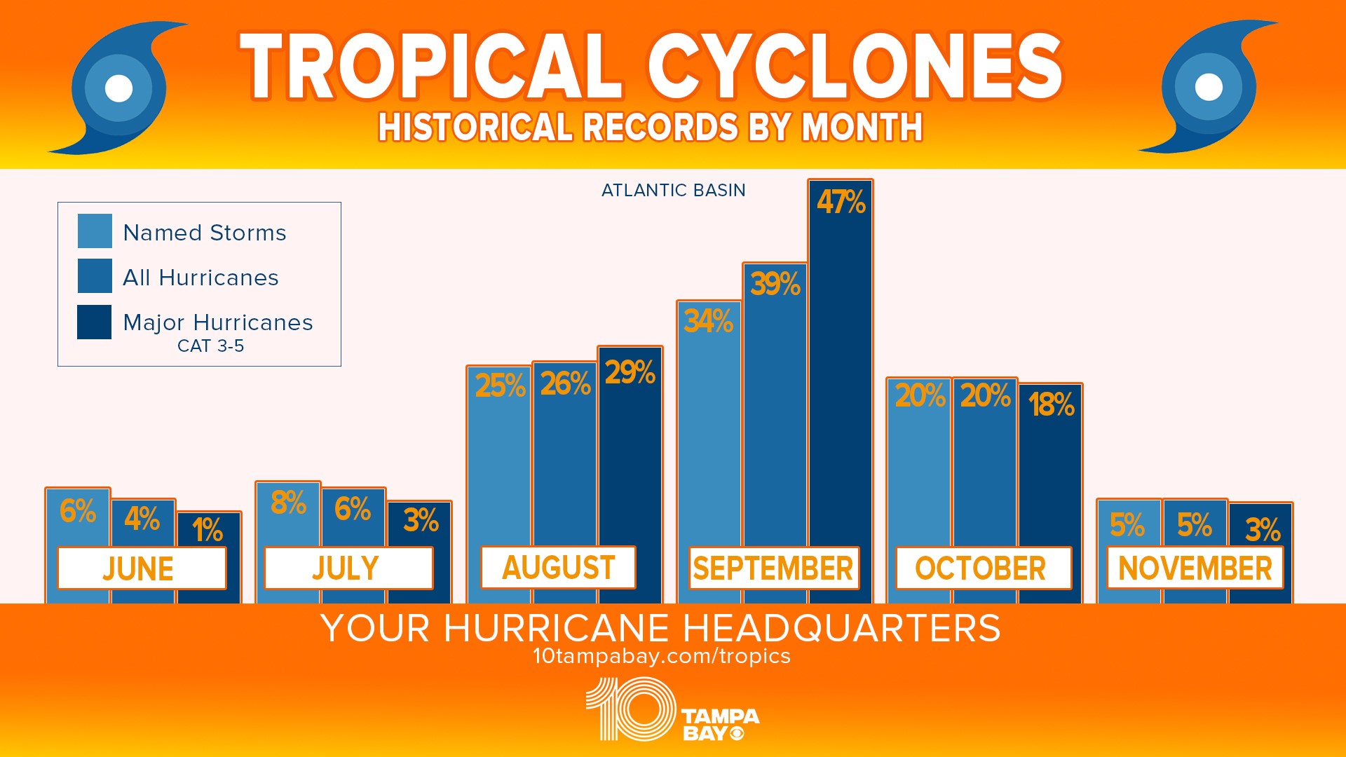 Welcome to July: Here's what it means for hurricane season | wtsp.com