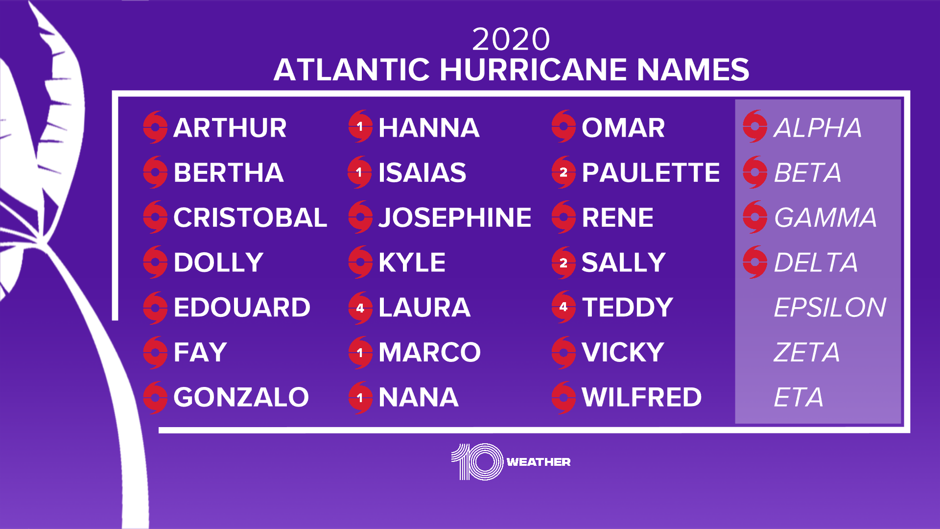 2020 Atlantic hurricane season: For the record books | wtsp.com