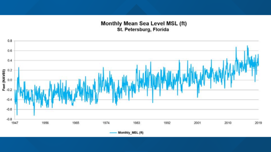 Climate change: What is the impact on tropical weather? | wtsp.com