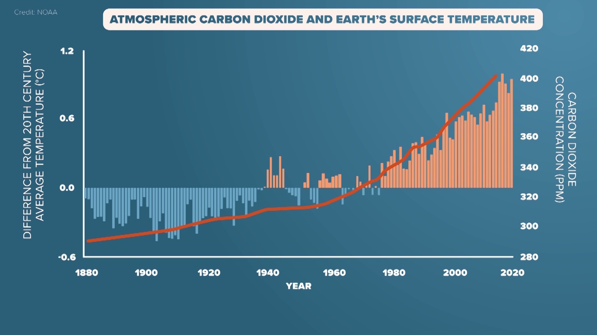 Climate change: What is the impact on tropical weather? | wtsp.com