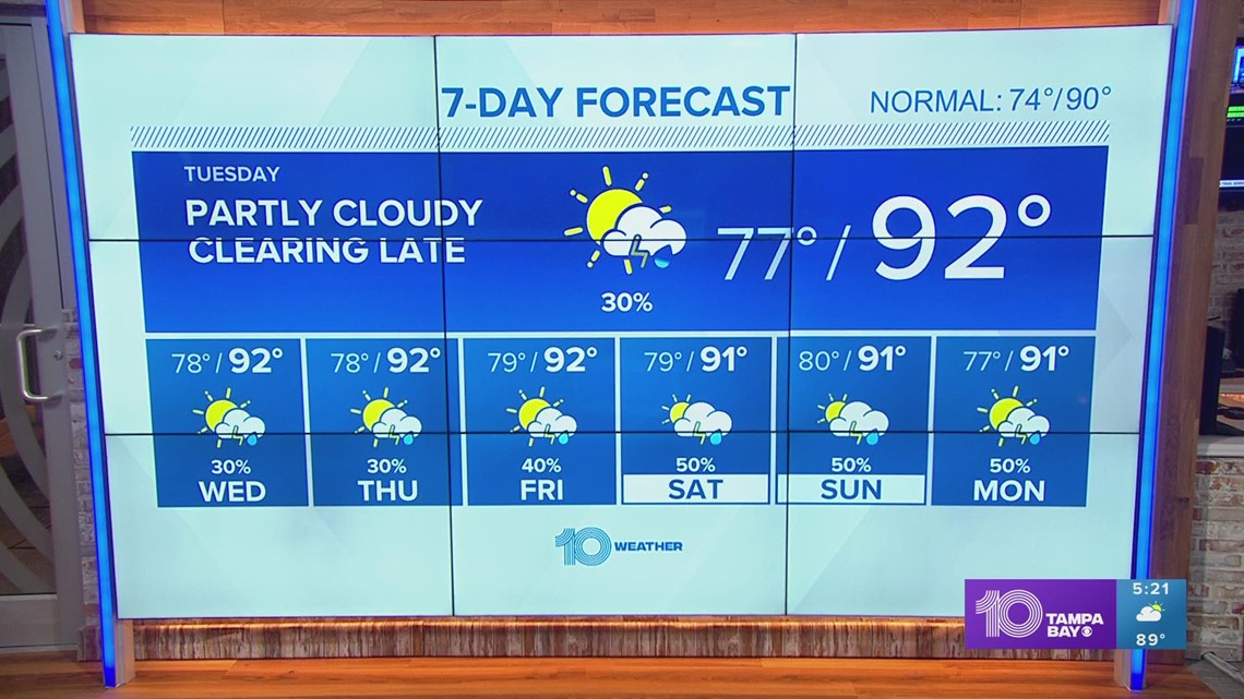 10 Weather: Storms wind down this evening, hot and humid Tuesday | wtsp.com