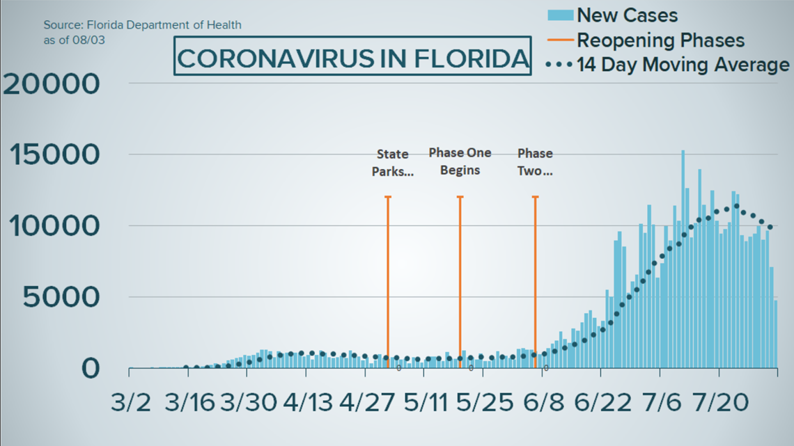 Florida reports another 4,752 COVID-19 cases, positivity rate again ...