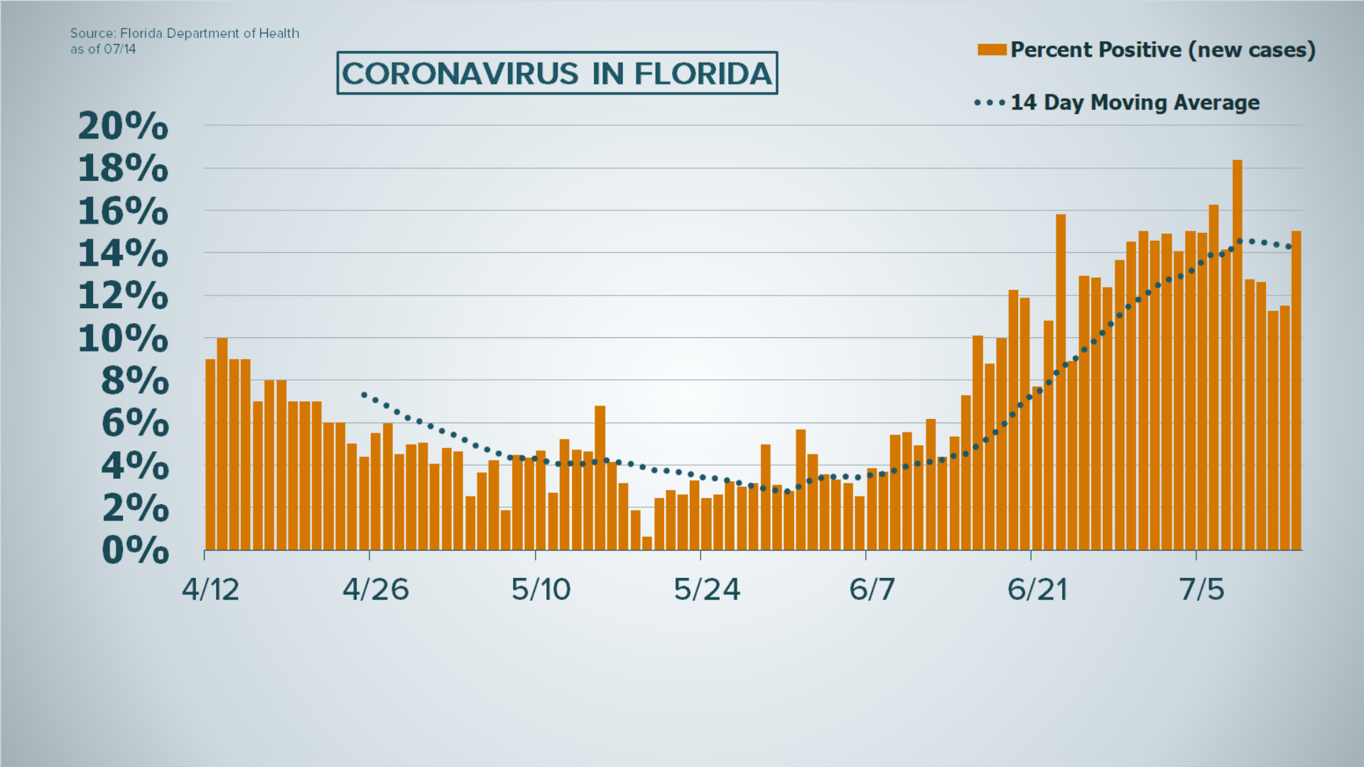 Florida reports 133 more COVID-19 deaths, adds 9,194 confirmed cases ...