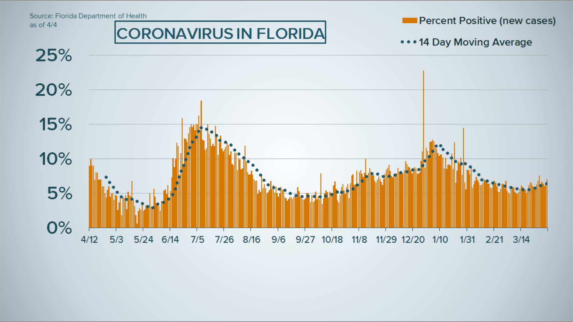 Coronavirus in Florida: State reports 4,794 new COVID-19 cases, 22 ...