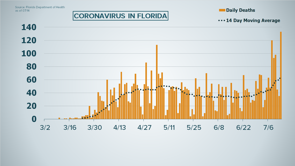 Florida reports 133 more COVID-19 deaths, adds 9,194 confirmed cases ...