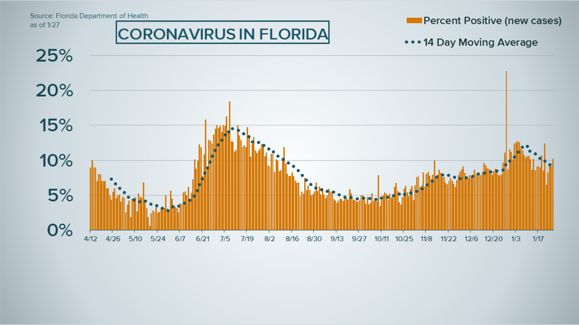 Coronavirus in Florida: State reports another 8,408 COVID-19 cases, 169 ...