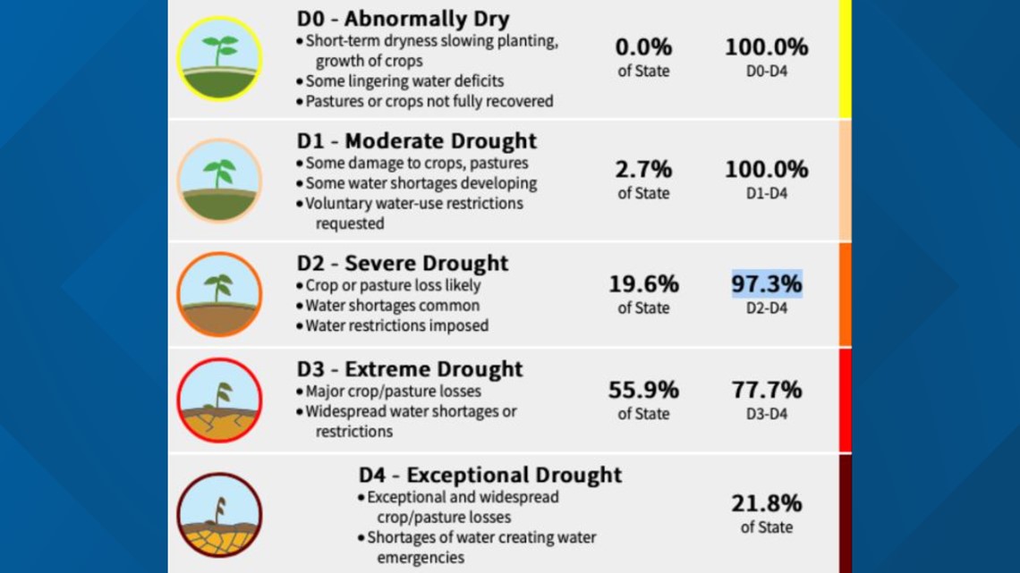 Drought impacting much of the U.S. | wtsp.com