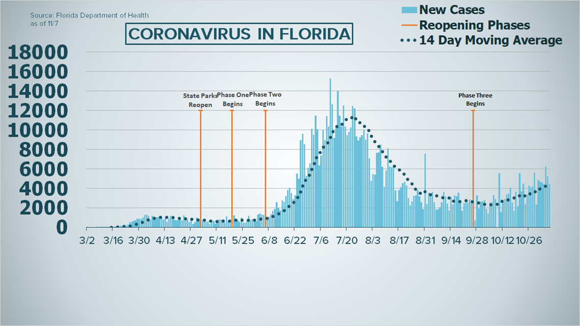 COVID-19 in Florida: Nov. 7, 2020 | wtsp.com