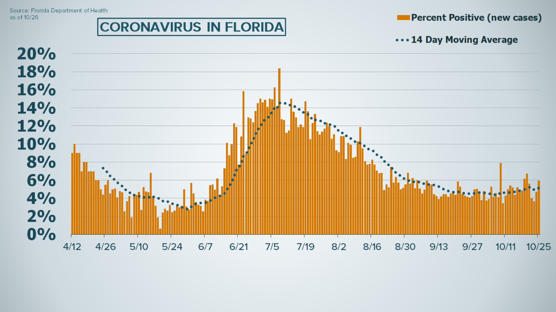 Florida adds 3,377 new COVID-19 cases, percent positive of 5.94% | wtsp.com