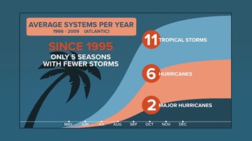 Climate change: What is the impact on tropical weather? | wtsp.com