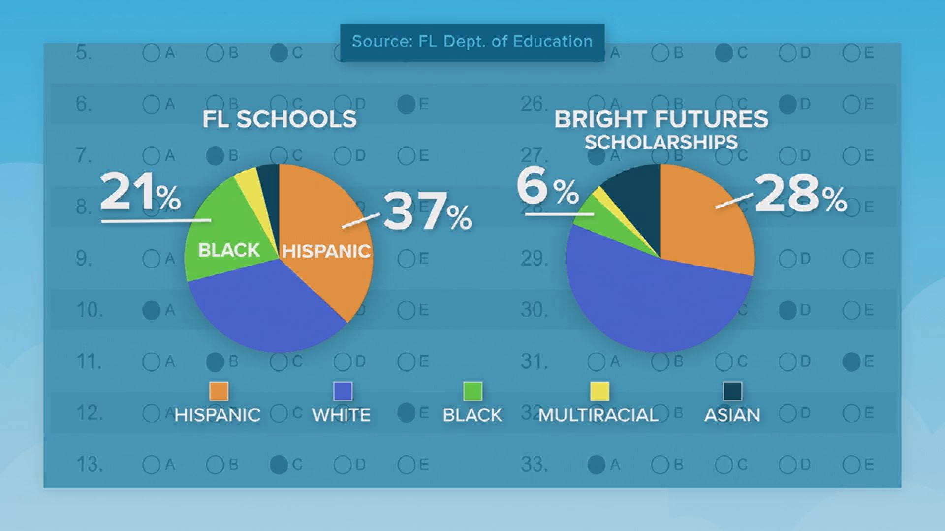 Senator pushes to close racial gap in Bright Futures scholarships ...