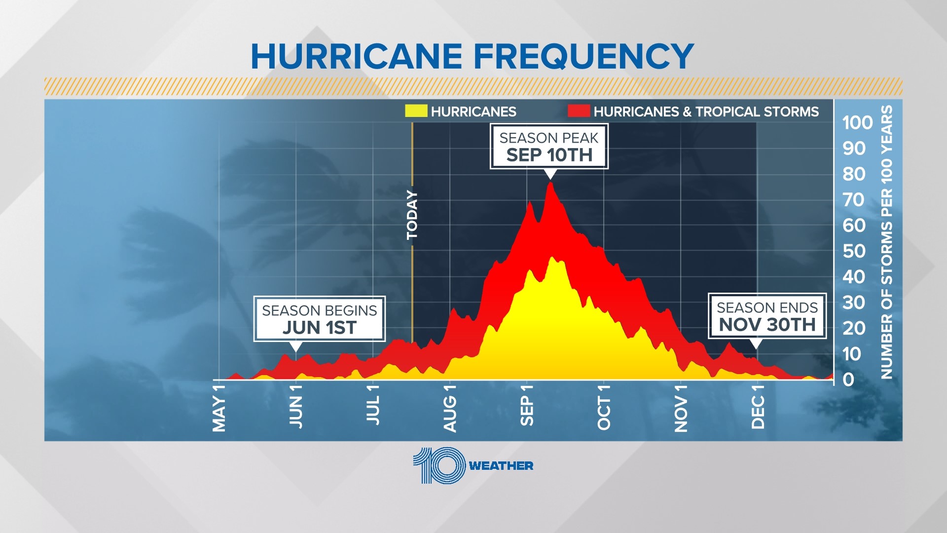 Hurricane season picks up in late July into August | wtsp.com