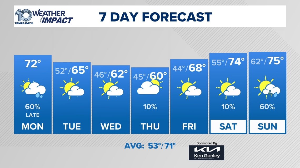 10-Day Weather Forecast | Tampa Bay | wtsp.com