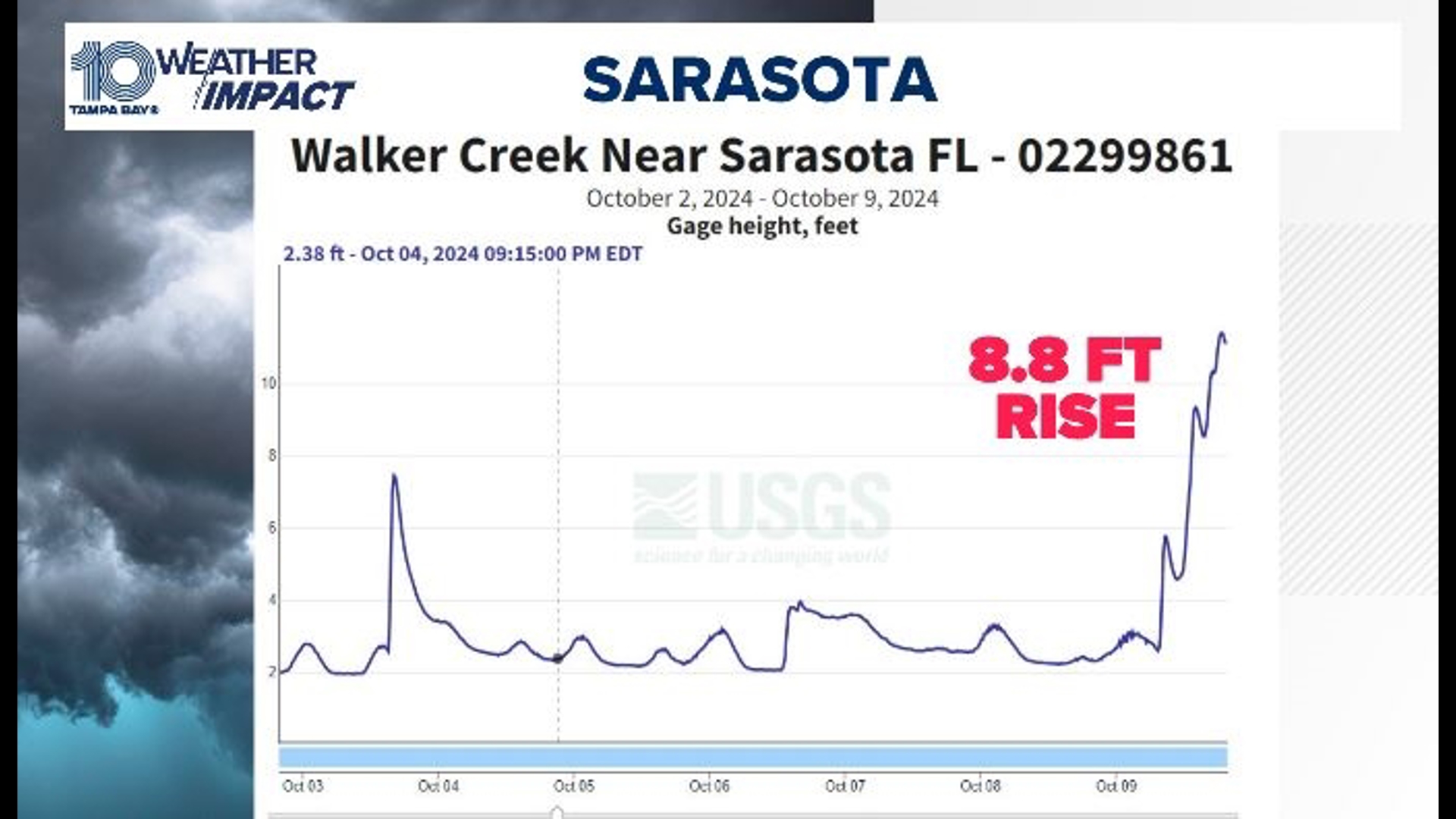 Track Hurricane Milton: Forecast cone, alerts | wtsp.com