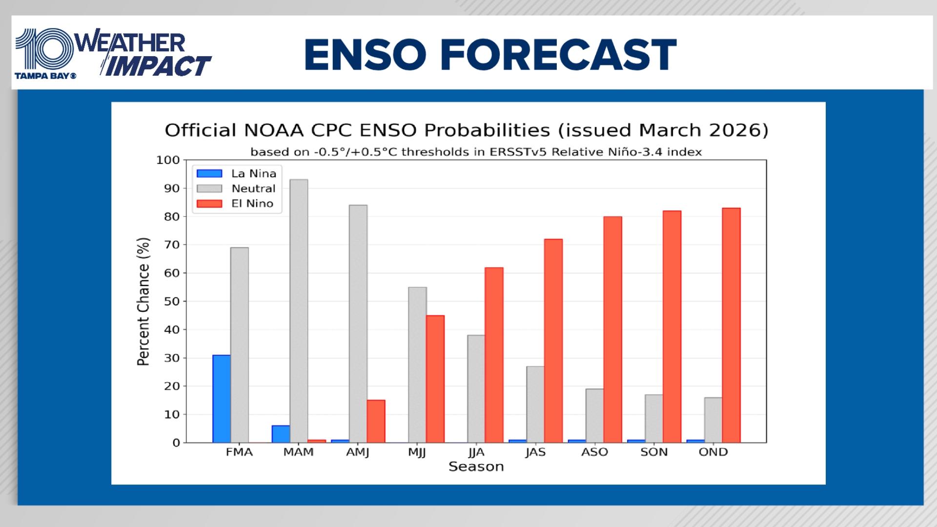 Possible Super El Niño could reshape the hurricane season, Florida ...