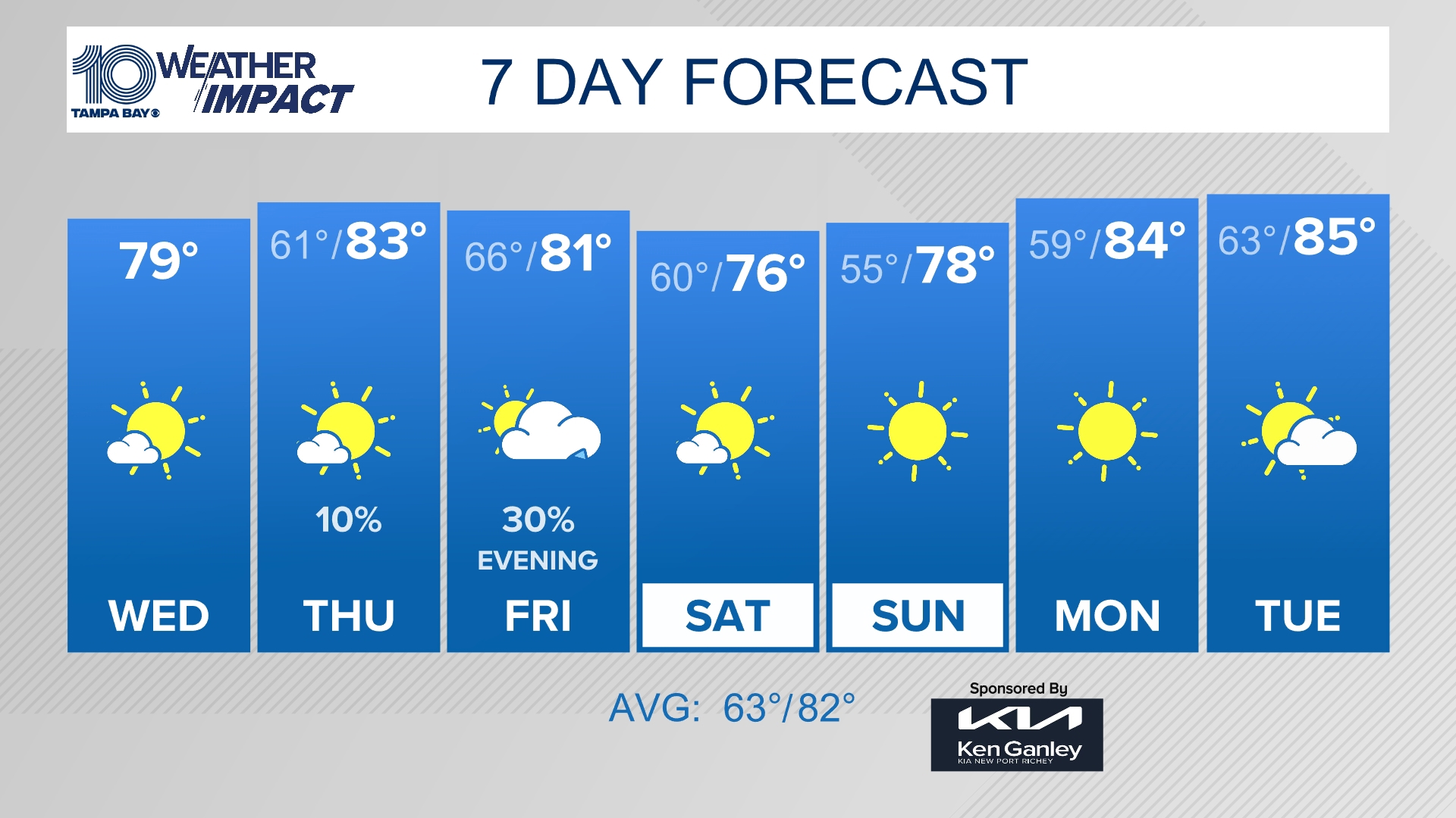 10-Day Weather Forecast | Tampa Bay | wtsp.com