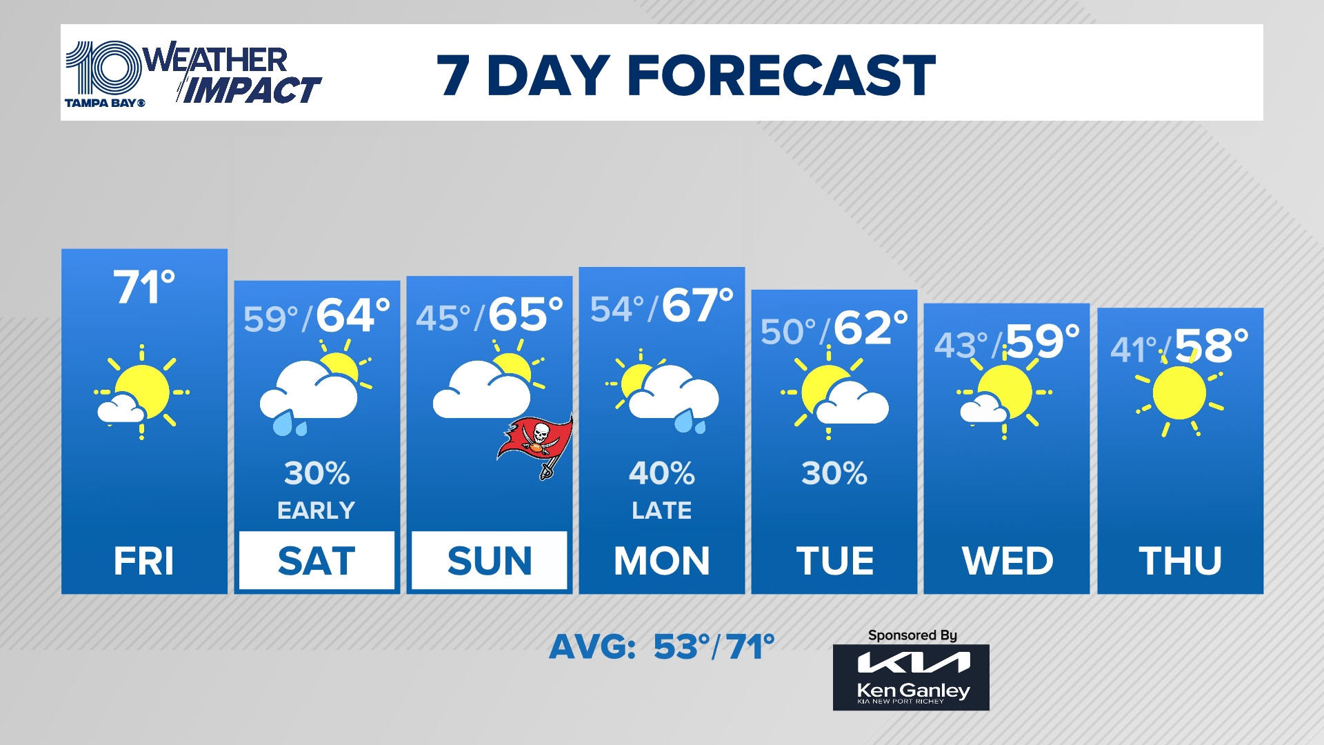 10-Day Weather Forecast | Tampa Bay | wtsp.com