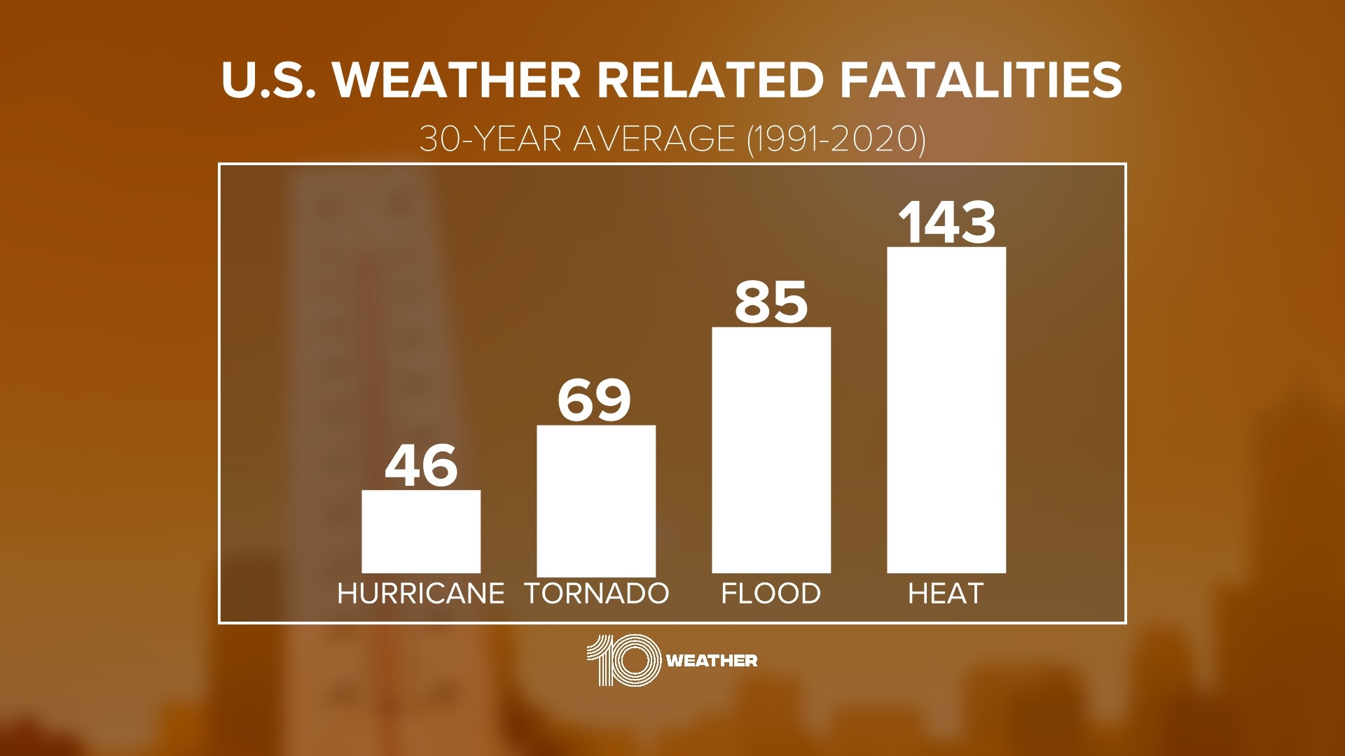 Florida heat, humidity set to make a return | wtsp.com