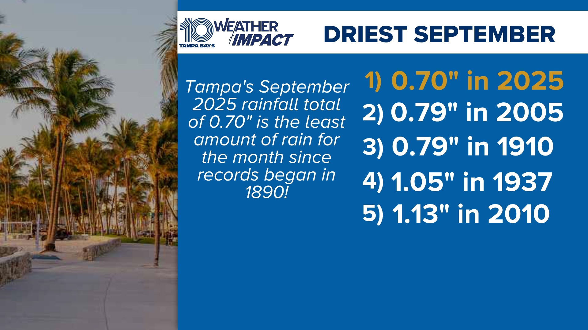 Rainy season ends with deficit across most of Tampa Bay | wtsp.com