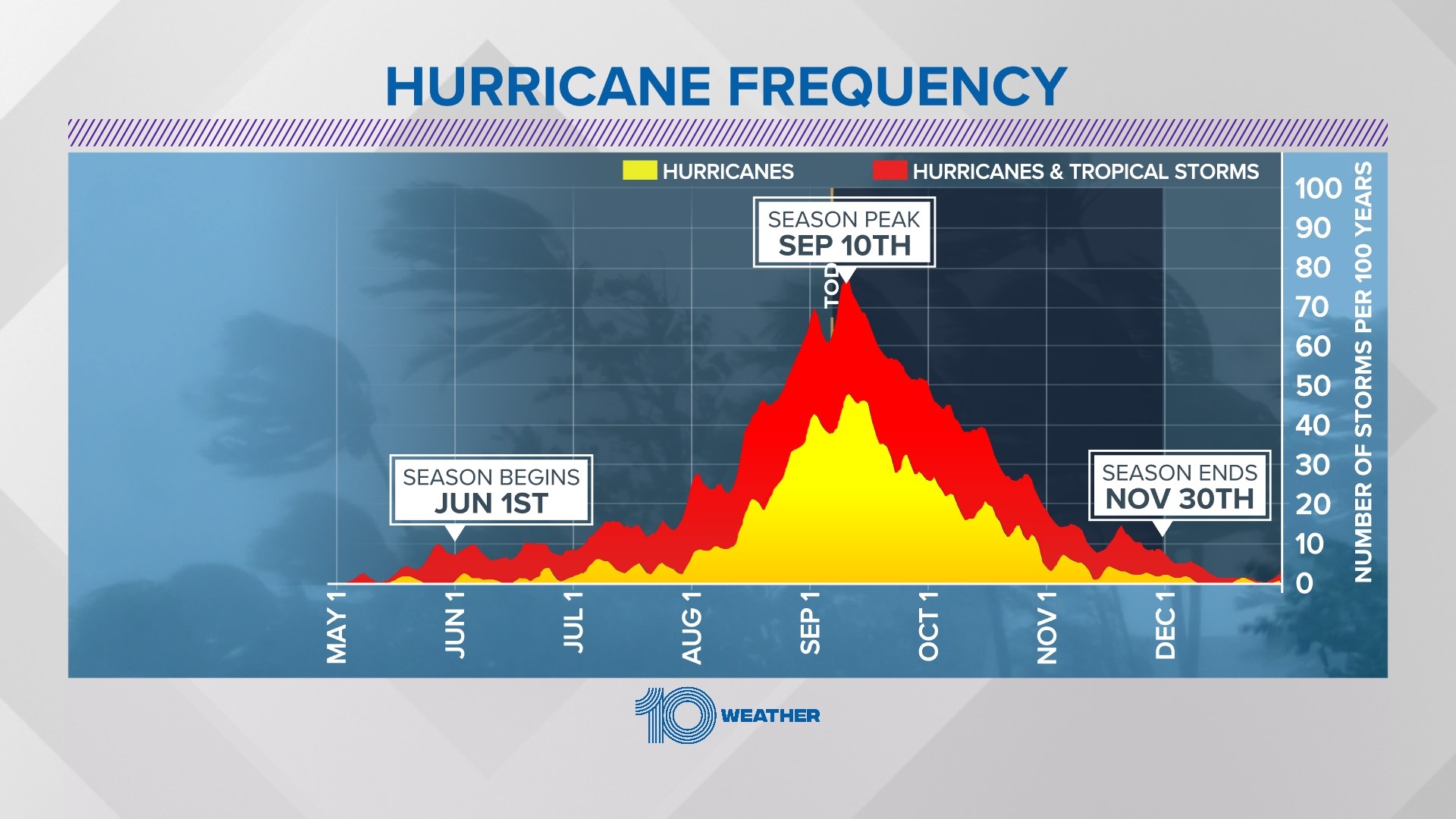 Officially 5 years since Hurricane Irma made landfall in Florida | wtsp.com