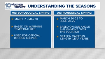 What is the difference between Meteorological Spring and Vernal Equinox ...