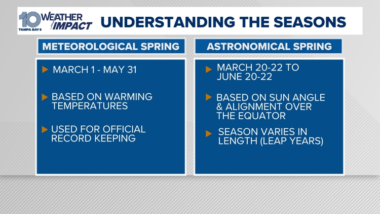 What is the difference between Meteorological Spring and Vernal Equinox? | wtsp.com