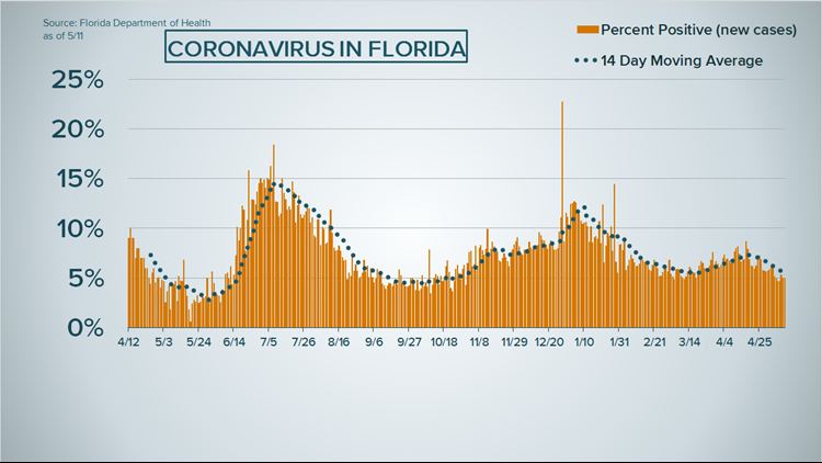 Coronavirus in Florida: State reports 3,263 new cases | wtsp.com