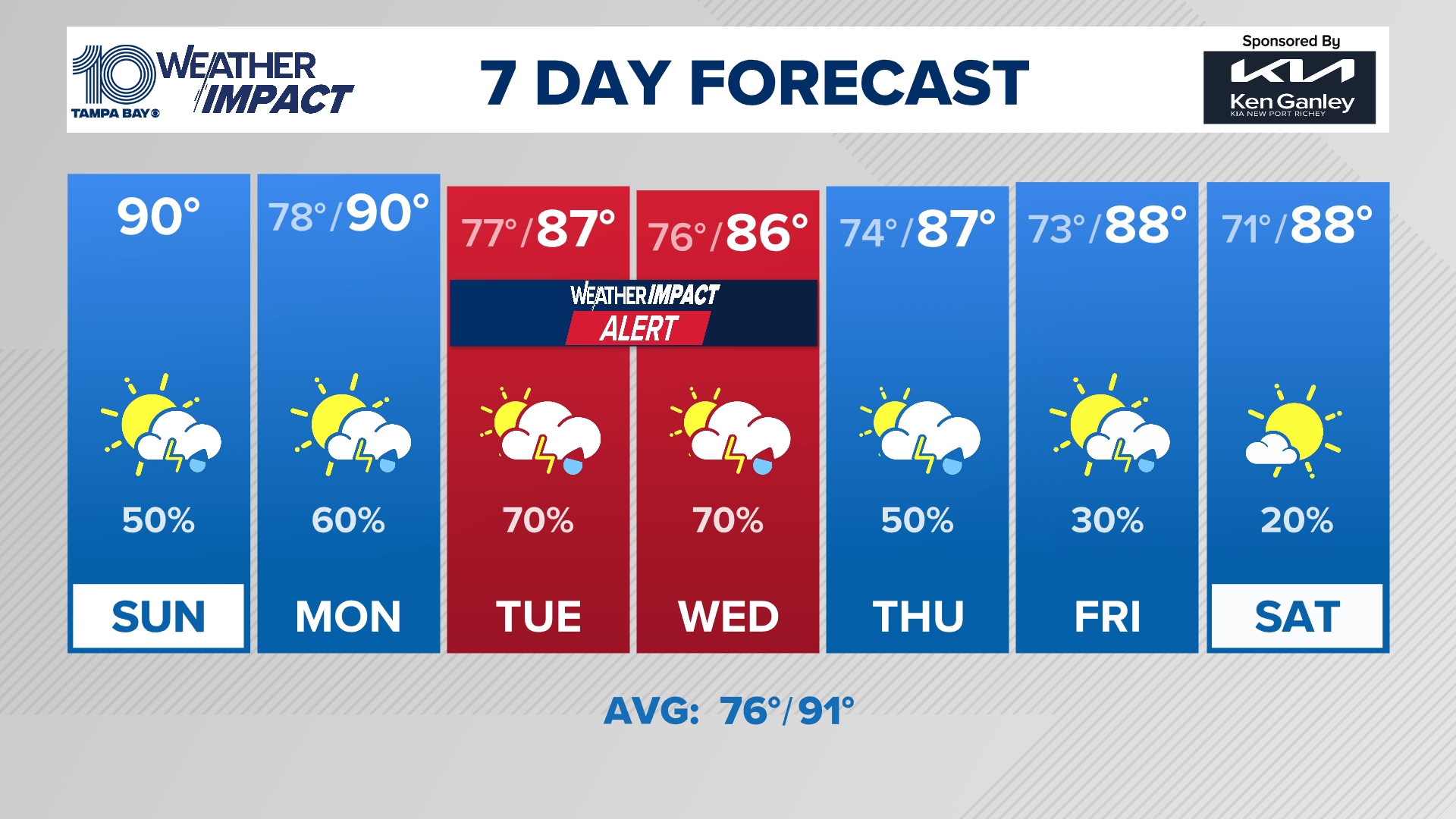 10-Day Weather Forecast | Tampa Bay | wtsp.com