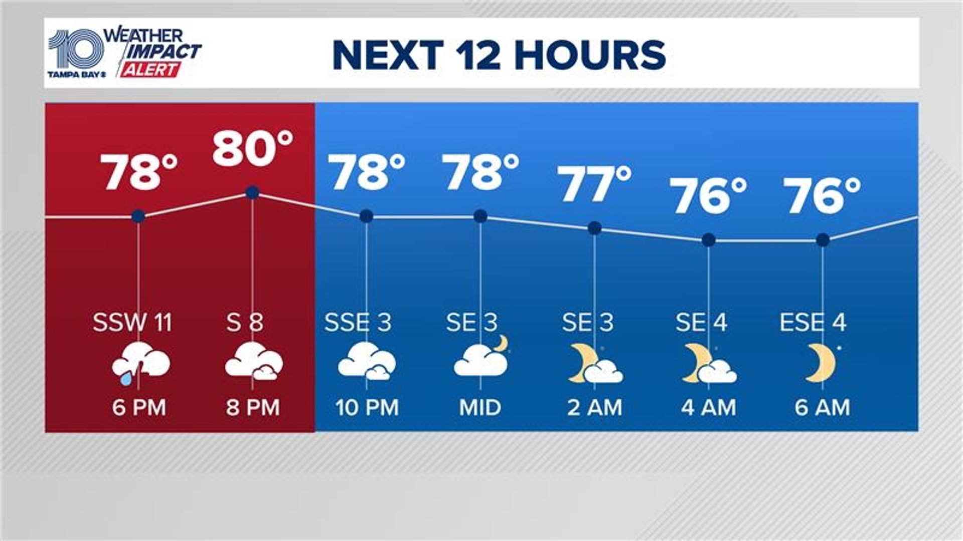 Heaviest rain expected for evening commute Wednesday across Tampa Bay ...