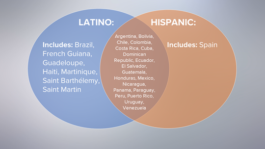 Hispanic vs Latino vs LatinX | wtsp.com