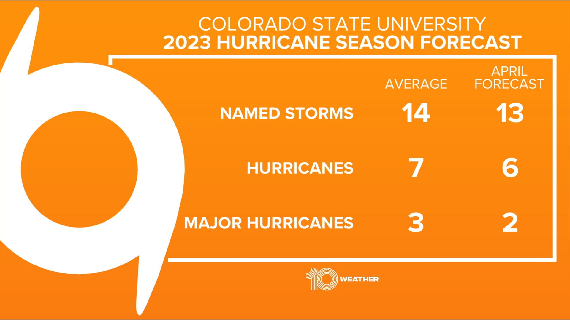 Colorado State reveals 2023 Atlantic hurricane season forecast | wtsp.com