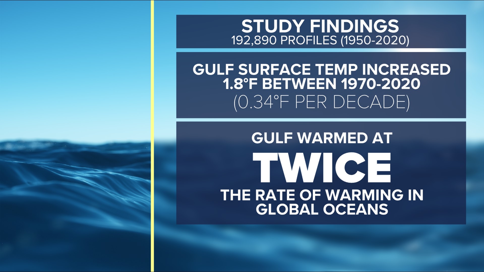 Gulf of Mexico is warming twice as fast as global oceans: study | wtsp.com